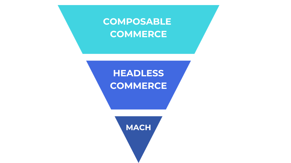 A Comprehensive Guide to Composable Commerce | Bluestone PIM